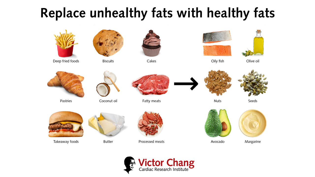 How to Lower Cholesterol… | Victor Chang Cardiac Research Institute